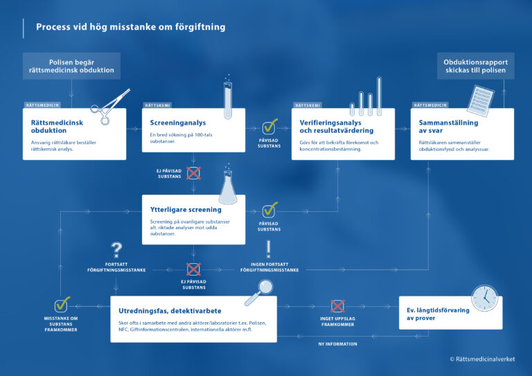 Rättsmedicinalverket - Den medicinska länken i rättskedjan